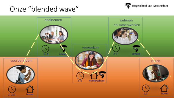De ontwikkeling van een nieuw, blended curriculum – en het belang van bevlogenheid | SURF ...